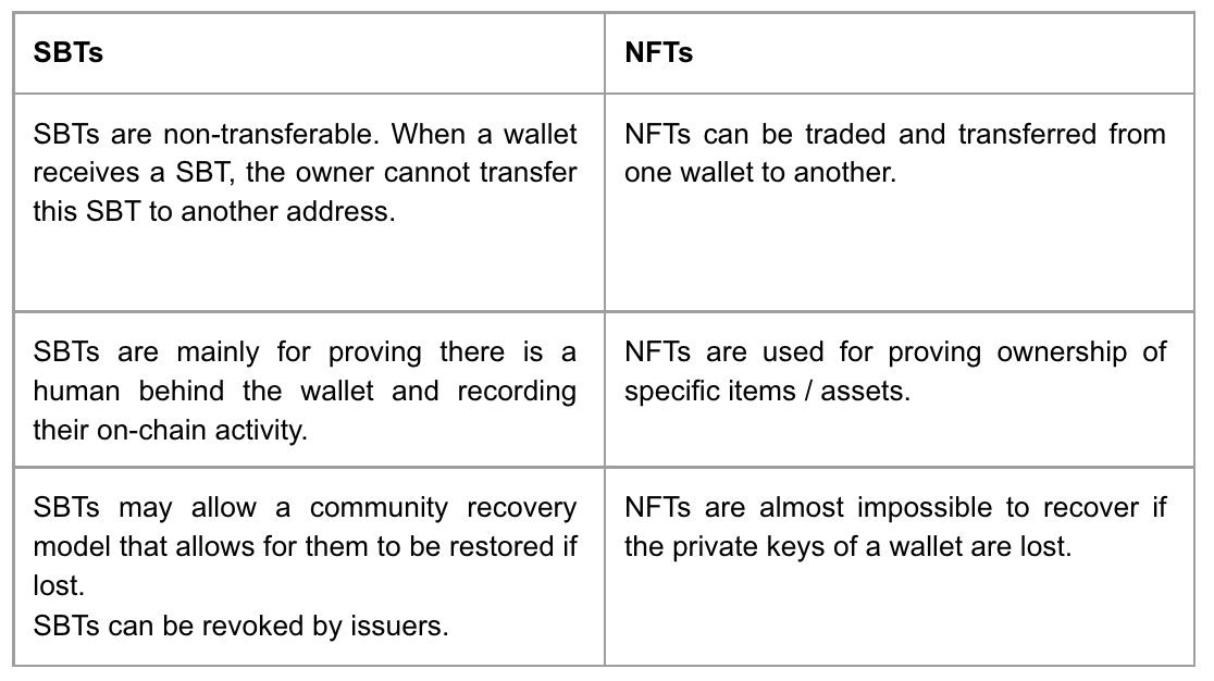 Build Soulbound Tokens ecosystem with Galxe (Project Galaxy) and NodeReal